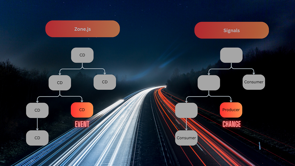 Revolutionizing Change Detection with Angular Signals | by Jonatan Melzer | Medium