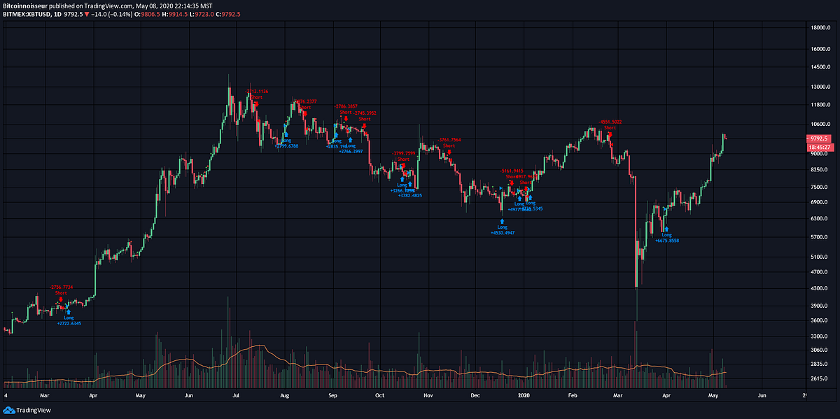Introduction to the Trend Catcher | by Crushinator | Medium