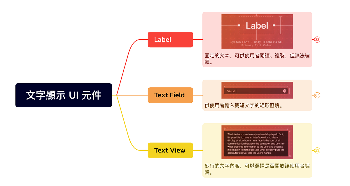 作業#5 — 文字顯示 UI 元件 Label, Text Field, Text View 研究 - 彼得潘的 Swift iOS / Flutter App 開發教室 - Medium