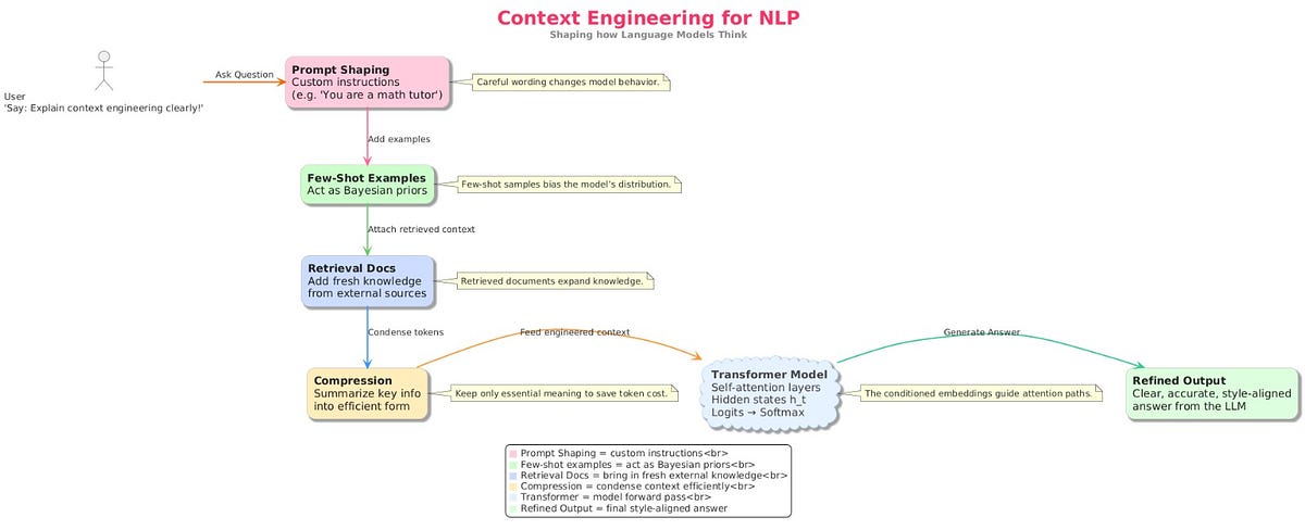 Context Engineering for NLP. How to Make Language Models Think in… | by ...
