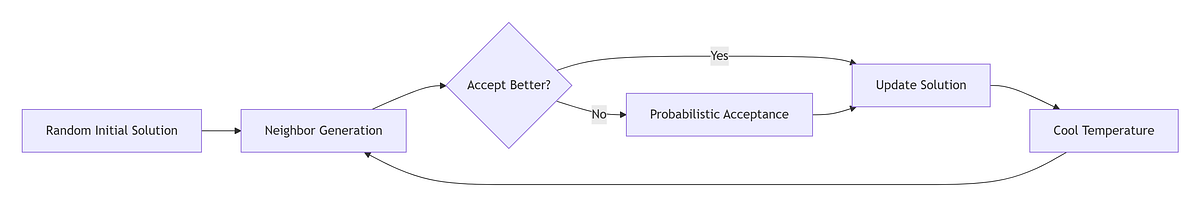 Mastering TSP with Simulated Annealing: A Step-by-Step Implementation ...