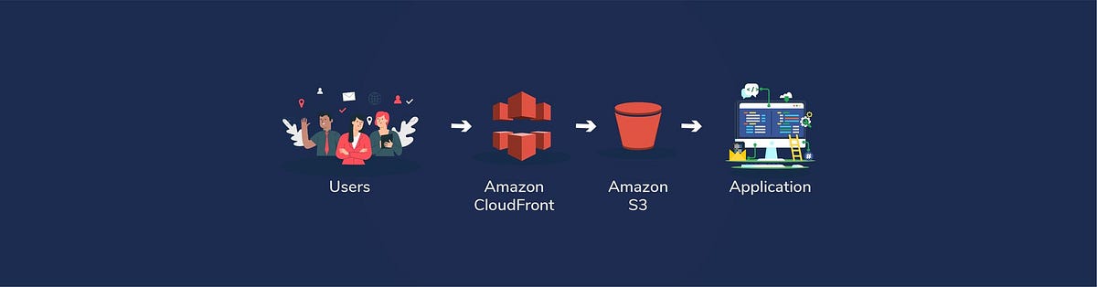 How To Create High Availability Architecture With Aws Cli And How To Configure Web Server Ebs