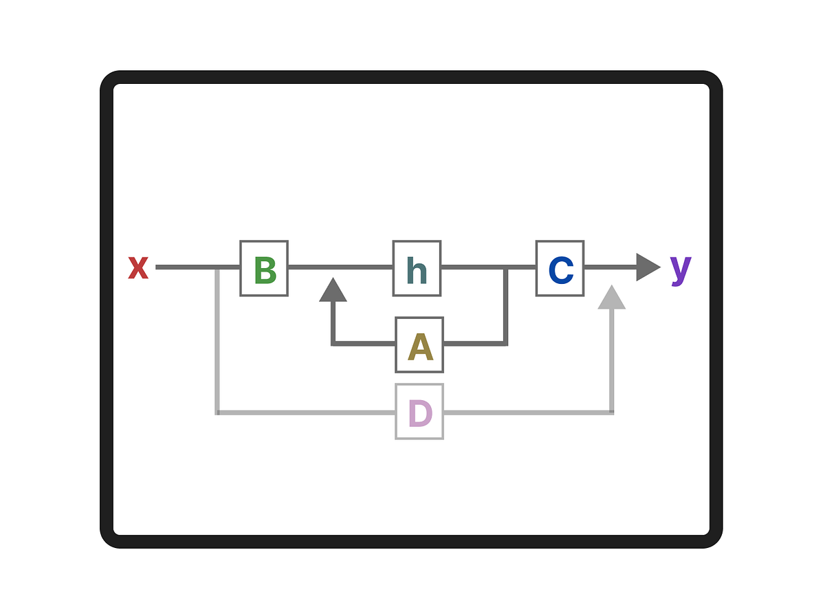 A Visual Guide To Mamba And State Space Models Tds Archive