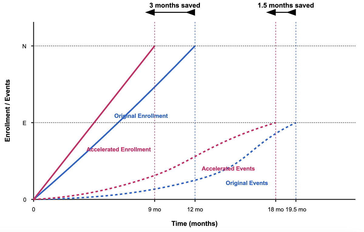 Why Accelerating Clinical Trial Enrollment Has Diminishing Returns | by ...