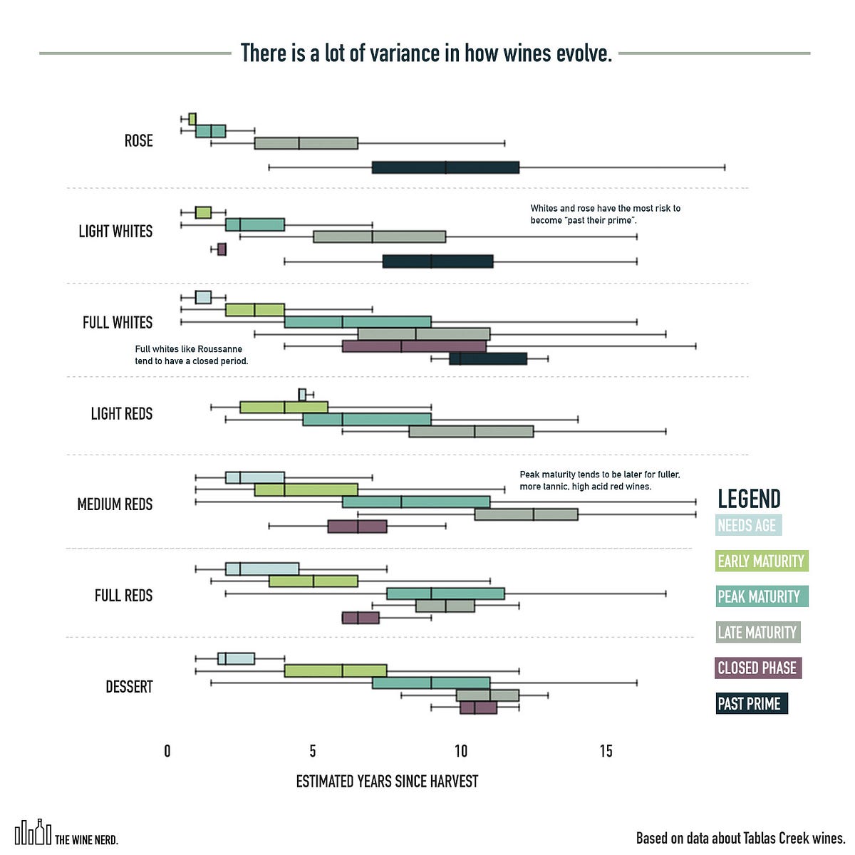 Hold it or Drink it: What does the data say about aging wine? | by ...