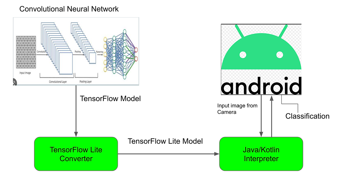 How to Build and Run Neural Network model on Edge Devices? | by Mikal Shrestha | Medium