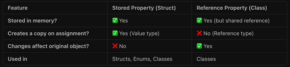 iOS Interview Question (Part 7). - | by Niraj Paul | Medium