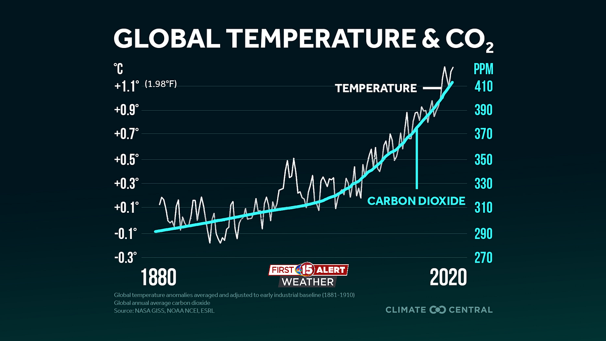 UNDERSTANDING CLIMATE CHANGE (4) — INDICATORS OF CLIMATE CHANGE ...