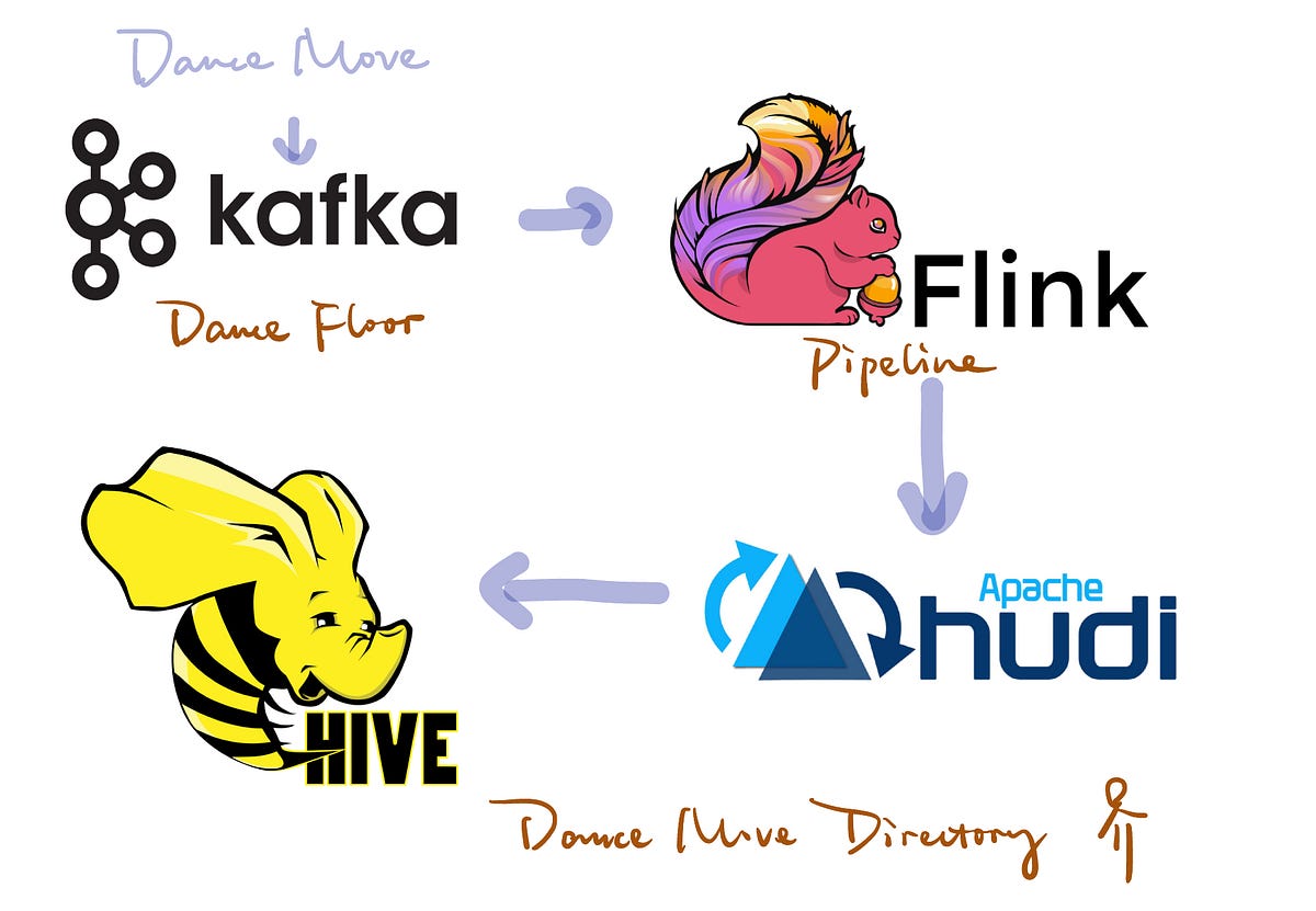 Explain Hudi-Flink-based Realtime-Ingestion (Part1. Kafka -> Flink) | by Tianhui Xu | Medium