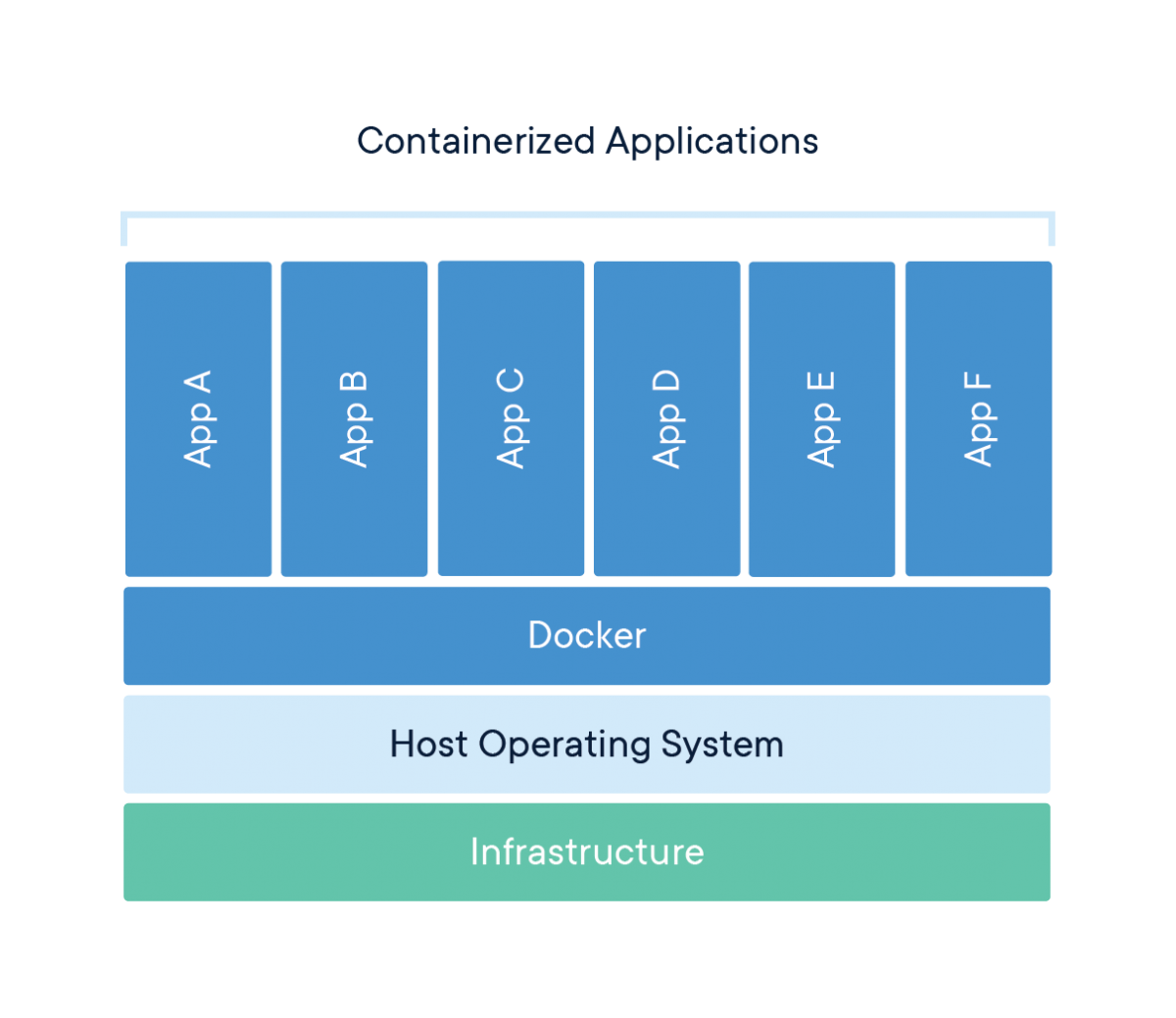 What is Containerization and what problem does it solve. | by Selva ...