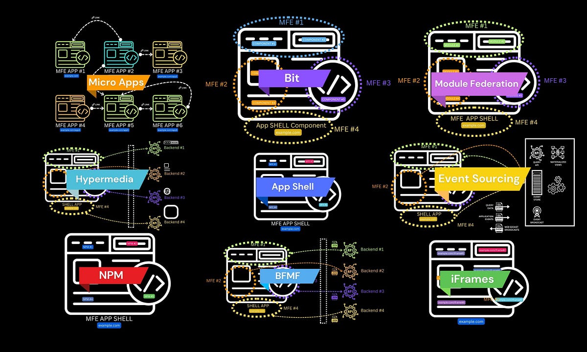 Mastering Micro Frontends: 9 Patterns Every Developer Should Know | by Ashan Fernando | Bits and ...