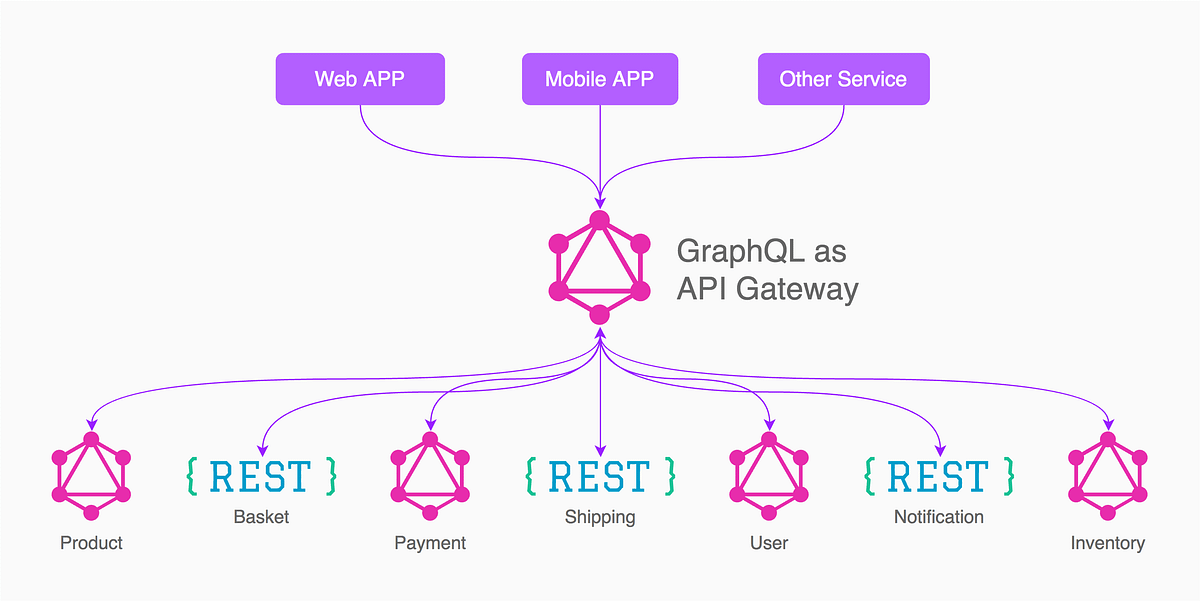 Sharing data in a Microservices Architecture using GraphQL | by Bruno Soares | GetNinjas