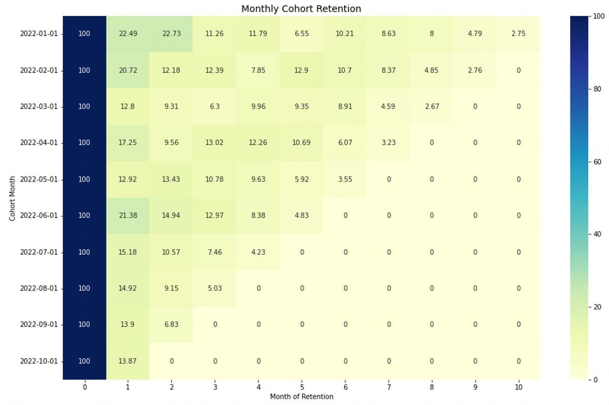 Web3 Retention — Ethereum Cohort Analysis | by Jamesin Seidel | Medium