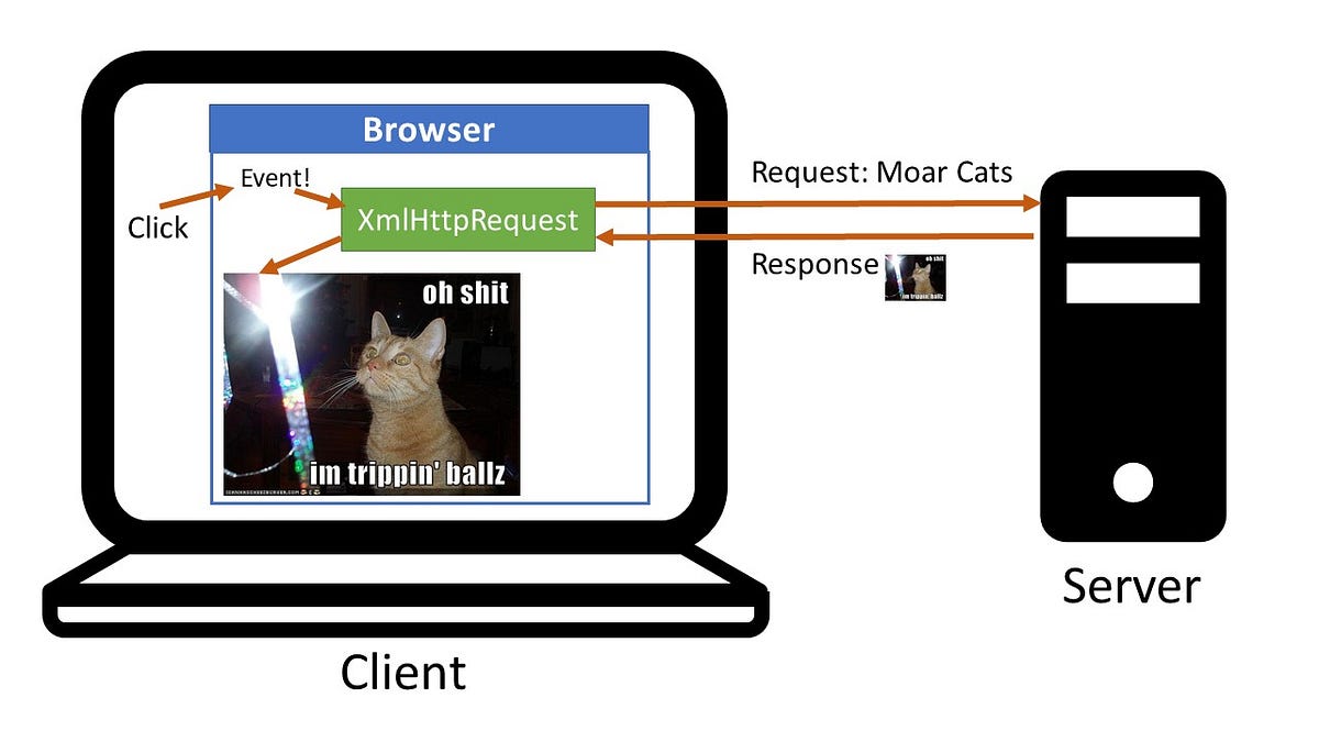 XHR call using callback, promise, and observable through vanilla JavaScript | by Sonu Singh | Medium