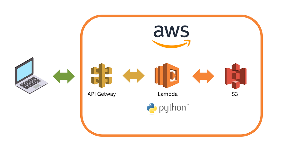 Crea una API Serverless con Lambda y API Getway | by Daniel Avila | Medium