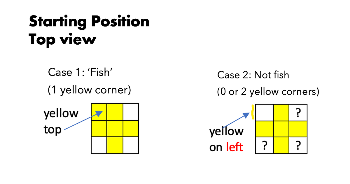 The Simplest OLL in the World — 2 Cases Only| Rubik’s Cube | by ...