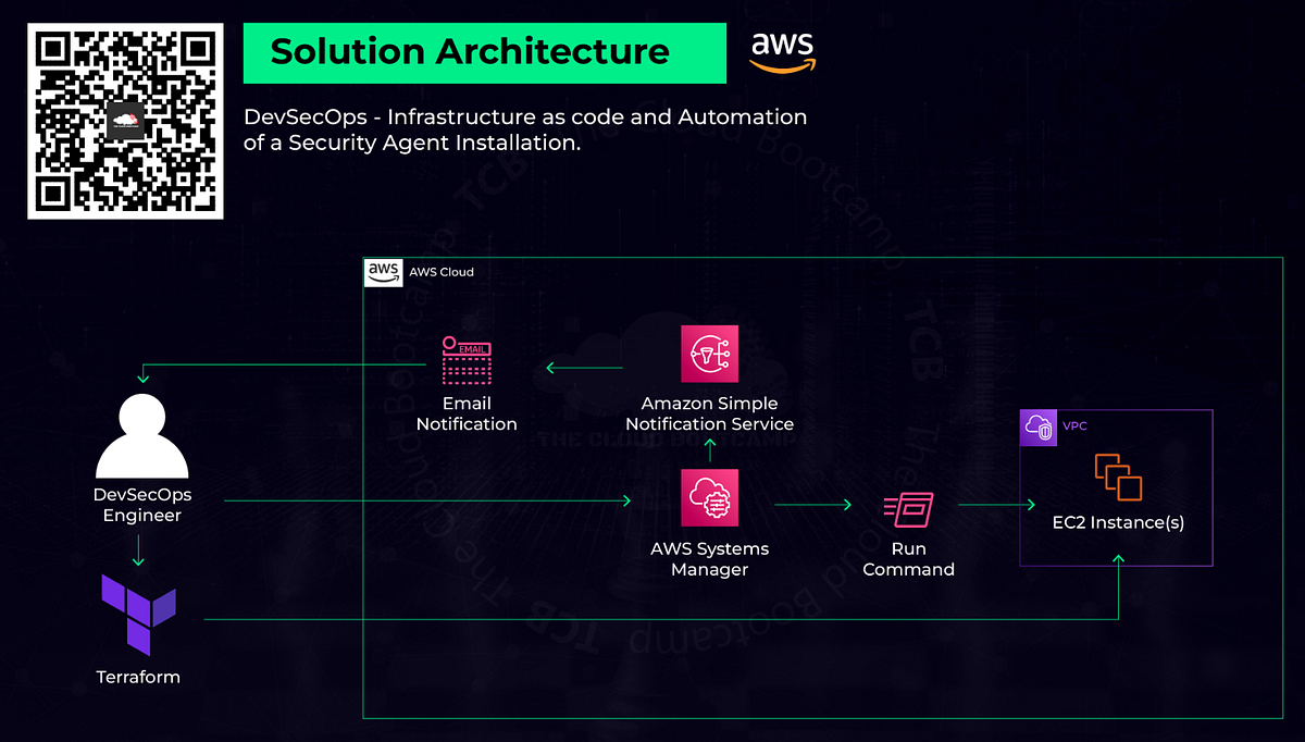 Implementation Of A Set Of Ec2 Instances Using Terraform And Aws Systems Manager Configuration