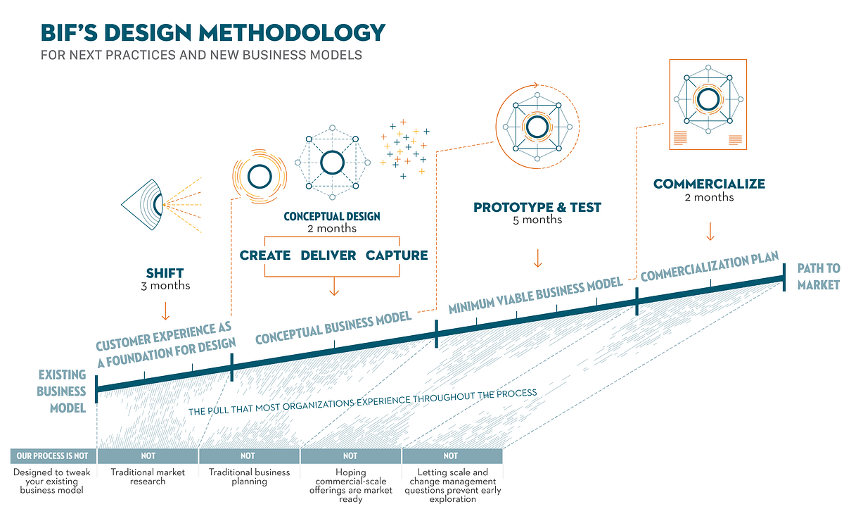 Introducing BIF’s Design Methodology for Next Practices and New ...