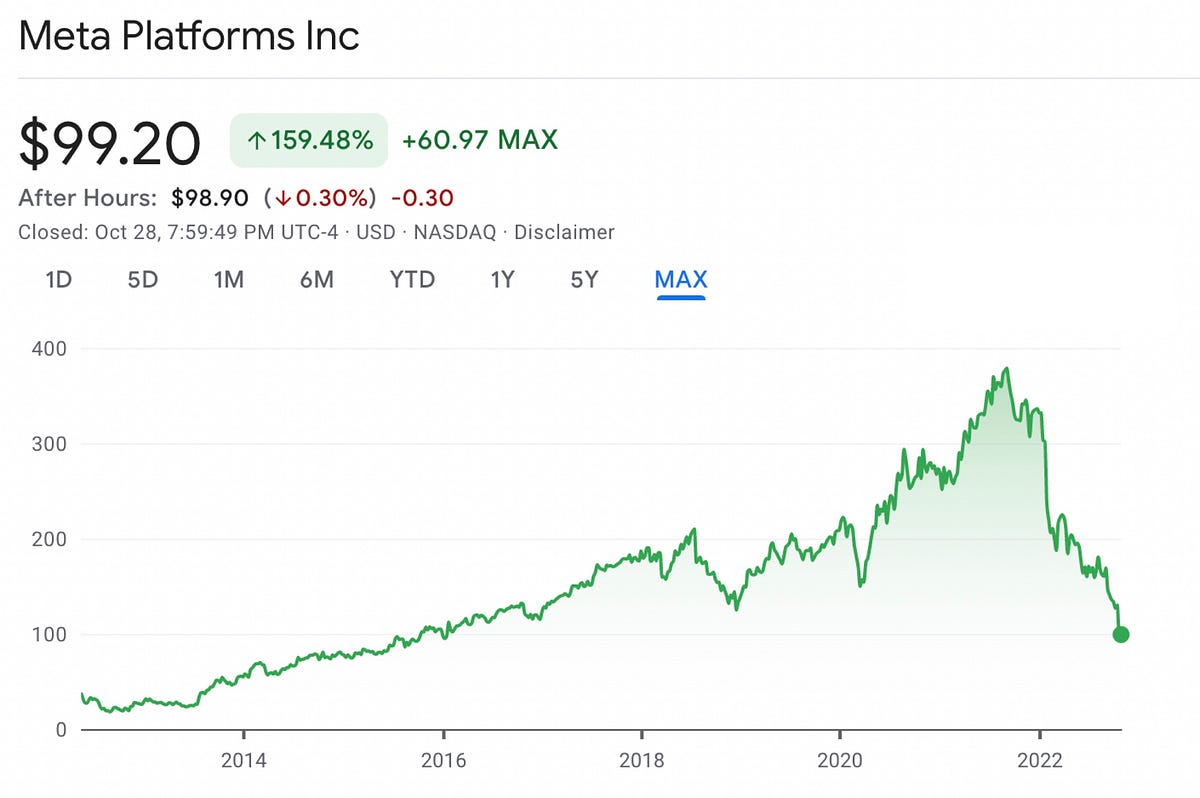 How low can Meta go?. On February 3, Meta, the company… | by Enrique ...