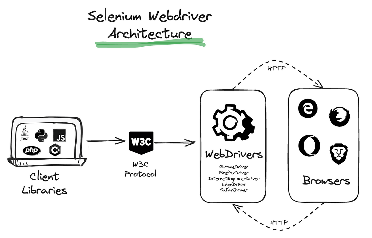 Selenium For Automated Browser Testing By Krishna Kant Gupta Medium