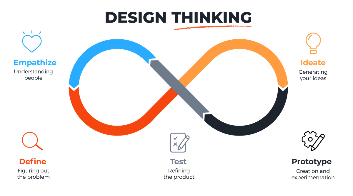 Design Thinking, what is it?. Design thinking is a non-linear… | by ...
