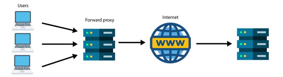 Proxy | System Design Concepts. Today we are going to learn about… | by Hasara Wijesinghe | Medium