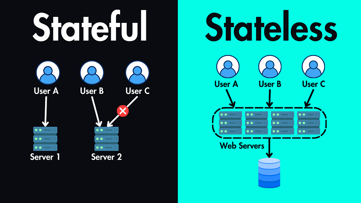 Stateful vs Stateless Architectures Explained | by Hayk Simonyan | Level Up Coding