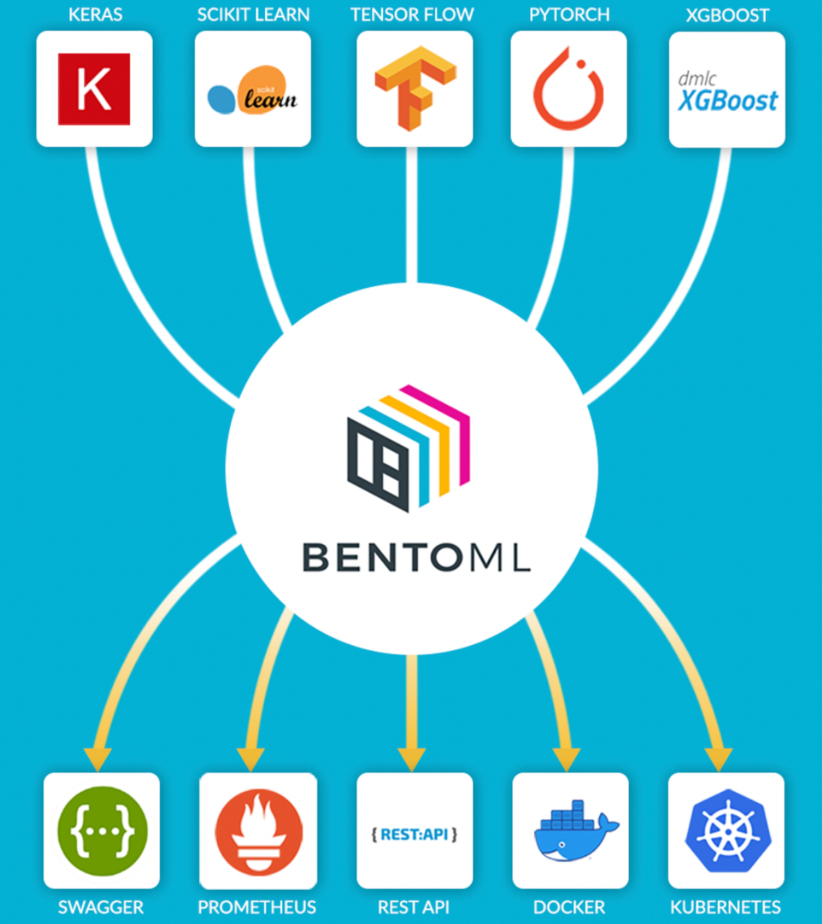 How to Serve ML Models With BentoML in Google Cloud Platform? | by Mohamed Dhaoui | Python in ...