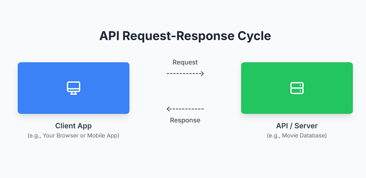 APIs Explained: A Simple Overview | by Likhitha Guggilla | Medium