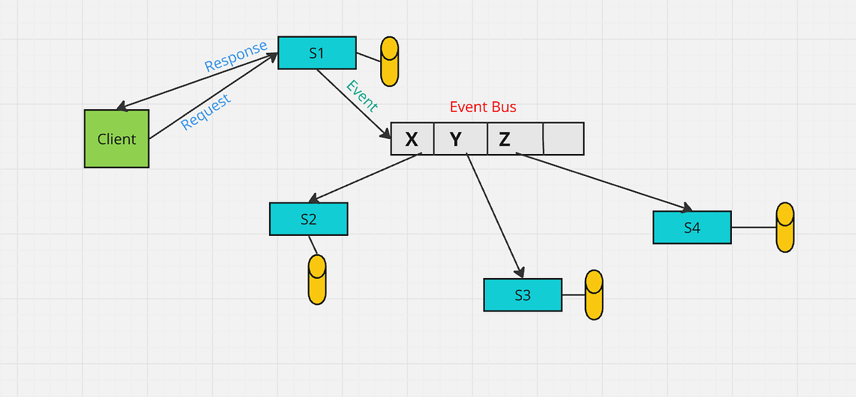 Event Driven Architecture || System Design | by Akshat Sharma | Medium