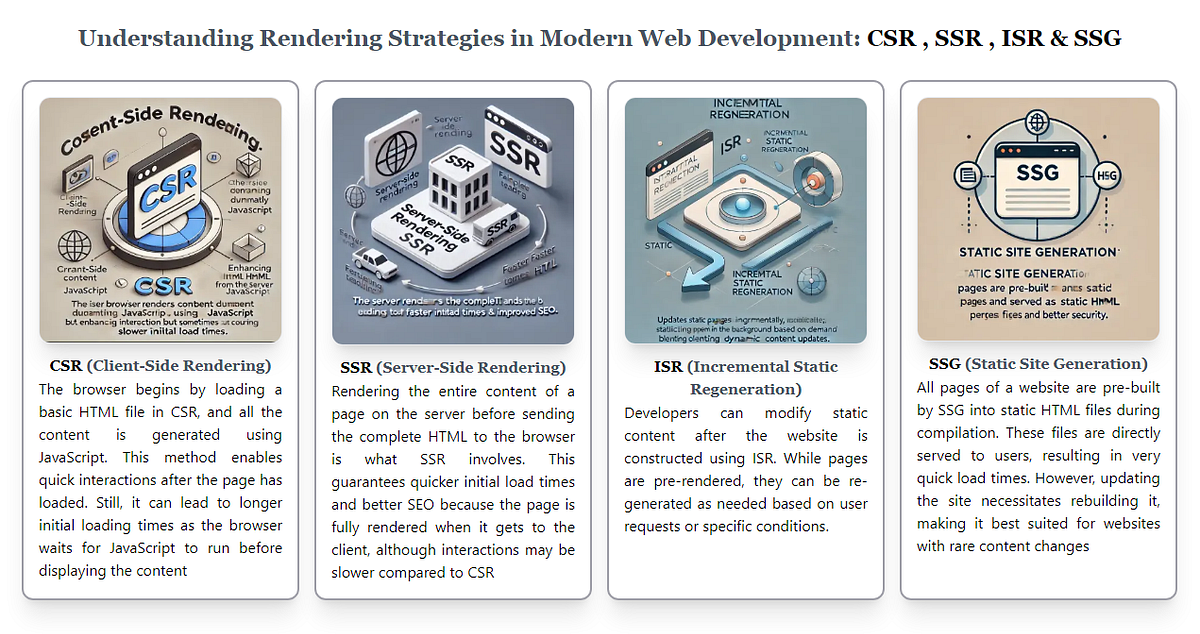 🚀Unveiling the Power of Web Rendering: CSR, SSR, ISR, and SSG | by Muzna Amir | Oct, 2024 | Medium