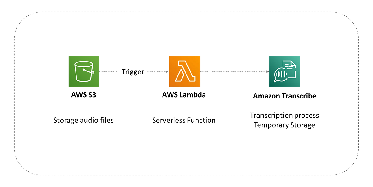 Transcribe your audio files to text automatically with AWS! Learn how in this article. | by ...