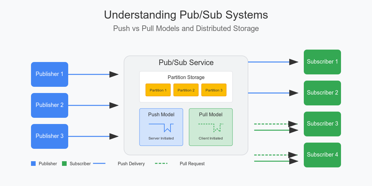 Pub/Sub Model Pattern. Push vs Pull Method | by Ilham Surya Pratama ...