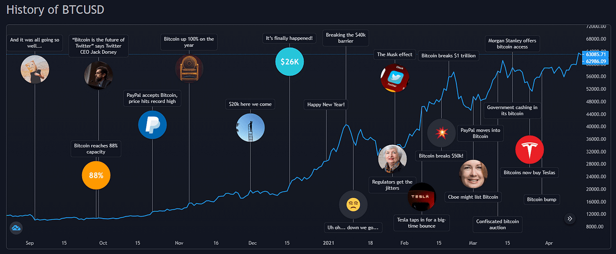The Future of Bitcoin Top Predictions for 2023 to 2024 Using Deep ...