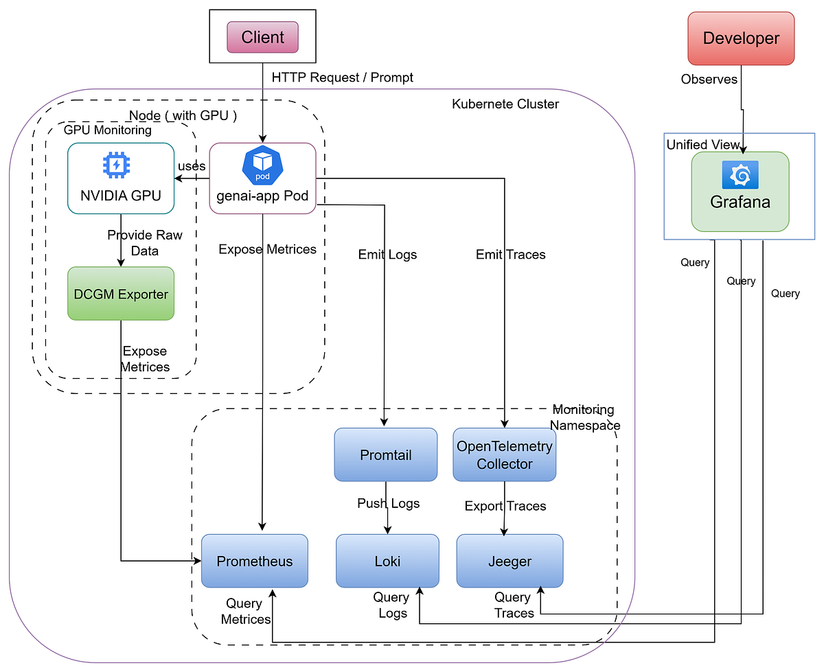 “GenAI on Prod”:Observability for Generative AI on Kubernetess (Part-4 ...