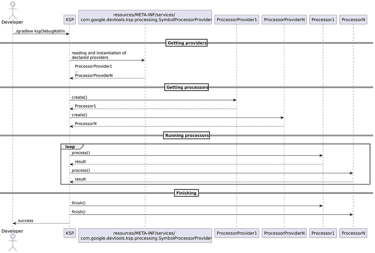Kotlin Symbol Processing. From theory to practice. | by Andrei Erdman | Medium