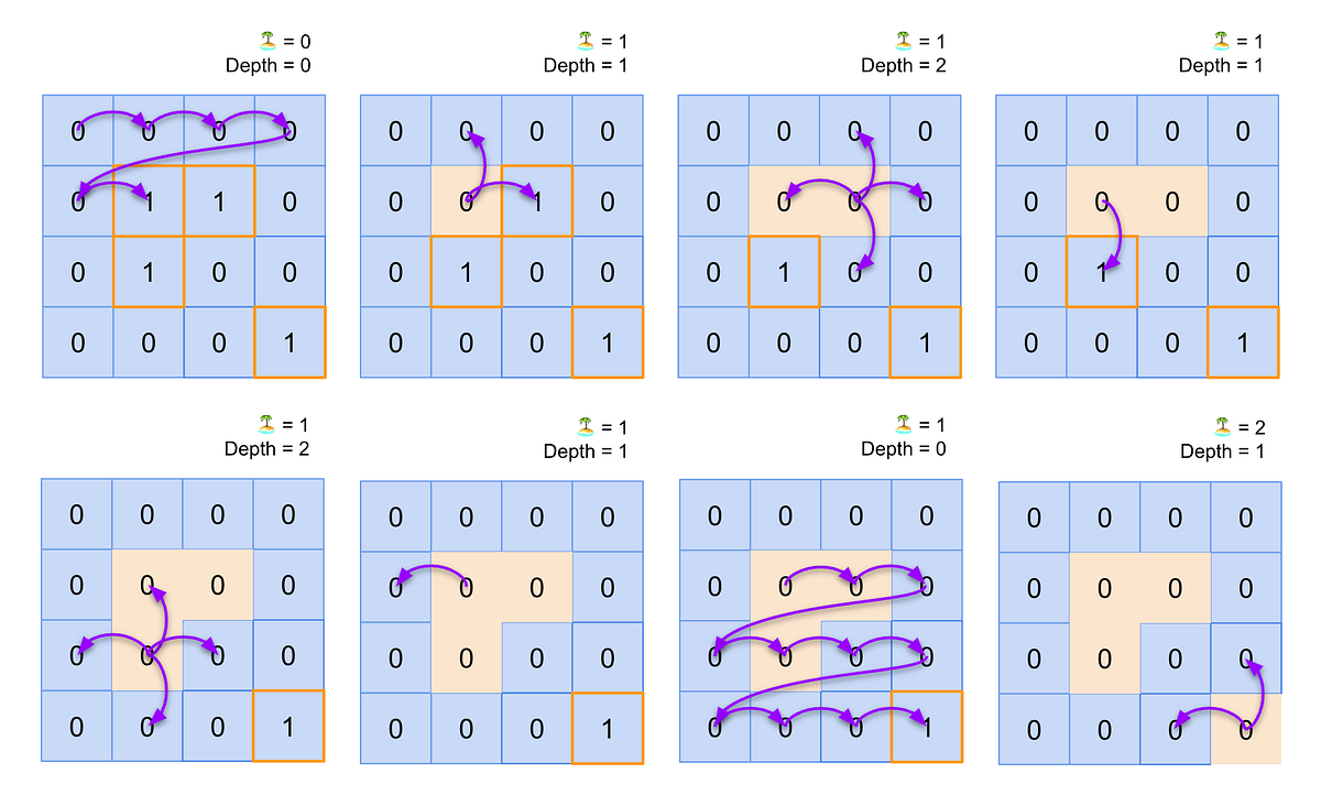 Solving the “Number of Islands” Problem in JavaScript | by Michael ...