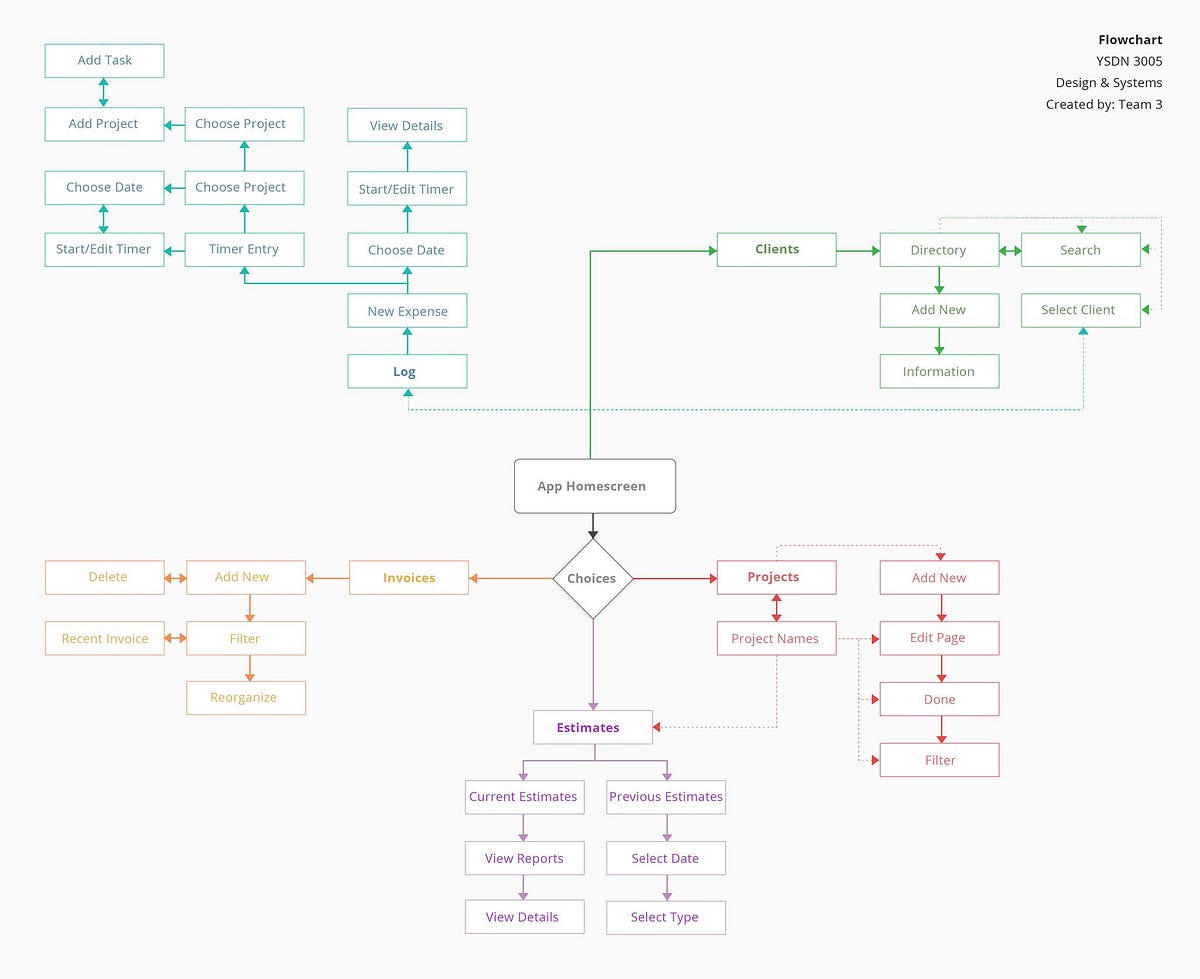 Flowchart | by The Team 3 | Phase 1: Envision | Medium