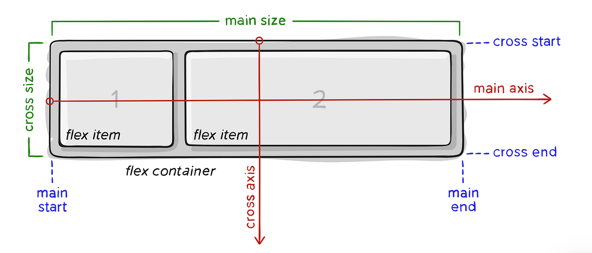 Flexbox. flexbox is a greatest tool to a… | by Manish | Medium