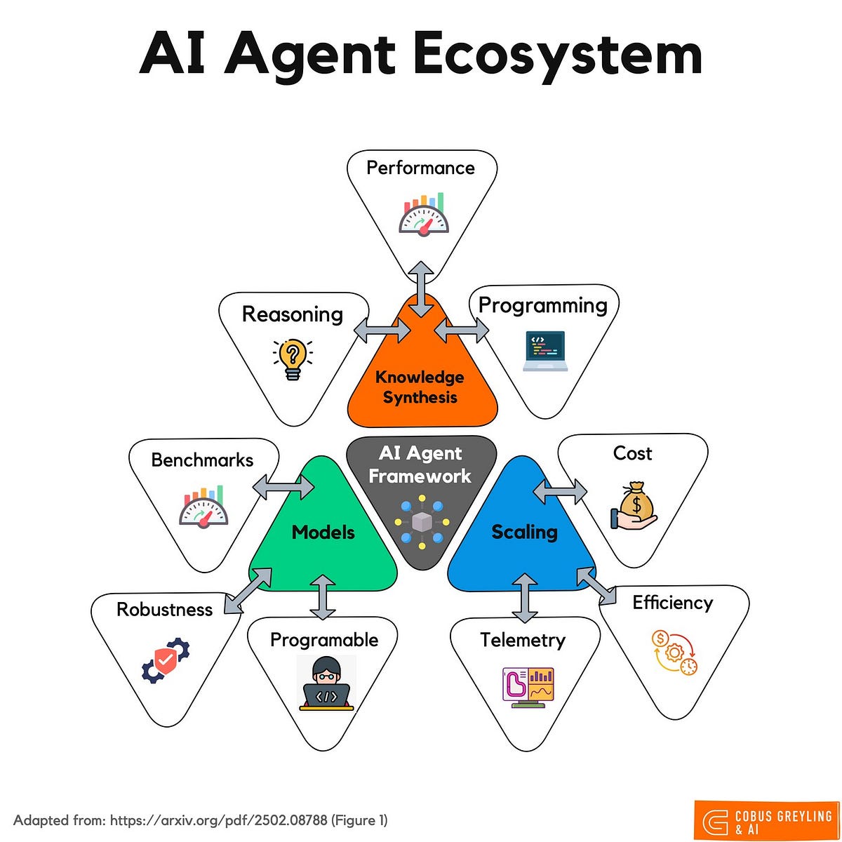 The AI Agent Ecosystem. At the core is a… | by Cobus Greyling | Medium