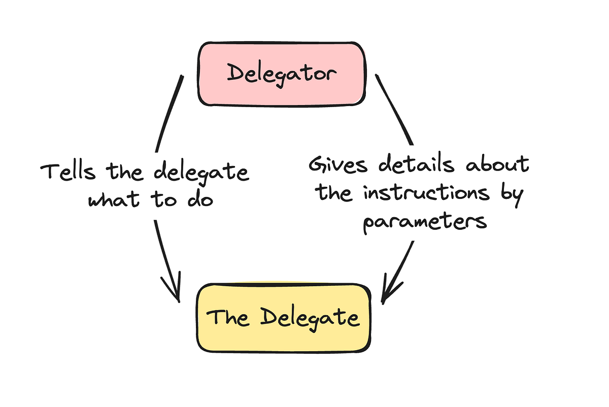 Delegate Pattern Made Easy in Swift | by althafnafi | Medium