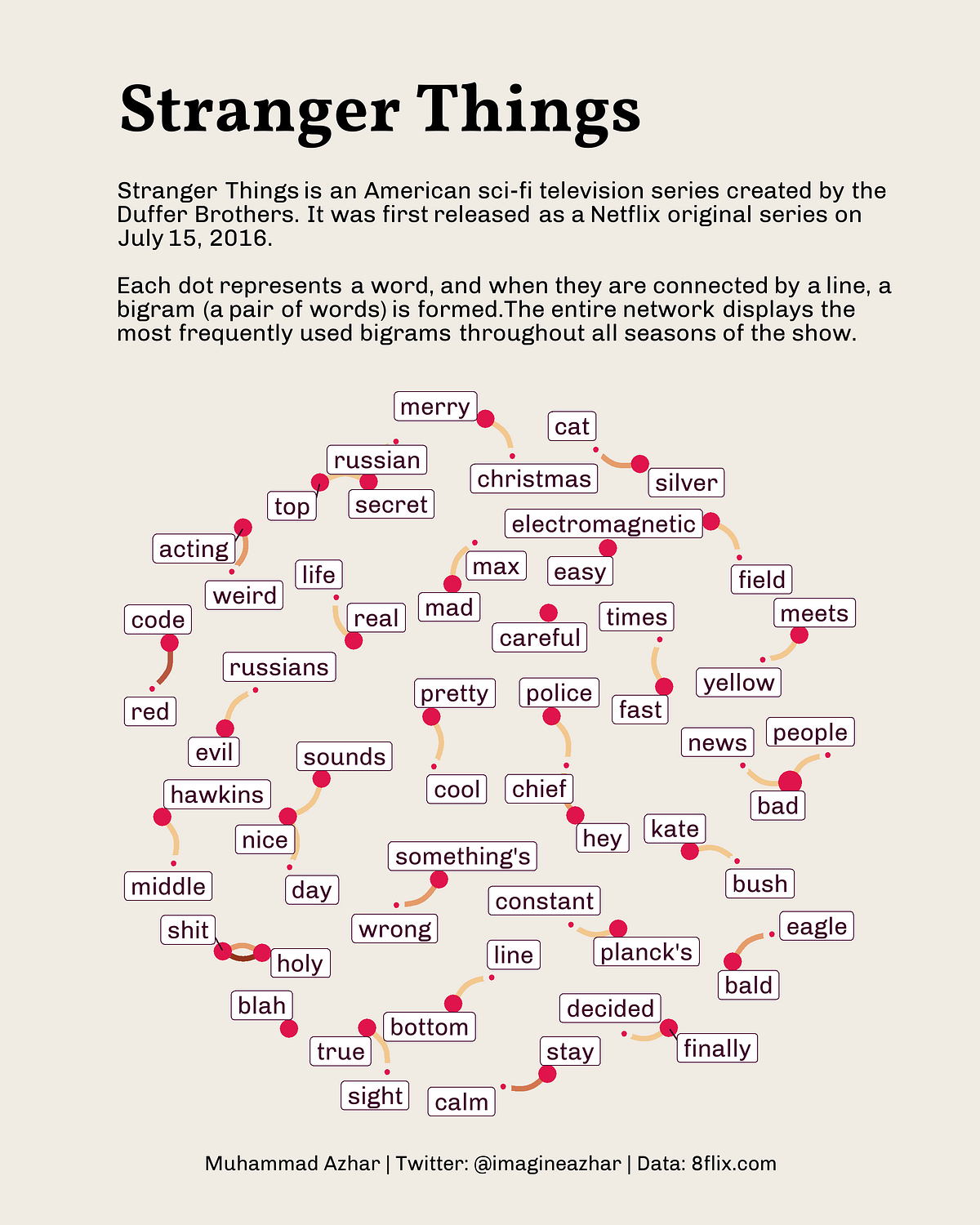 Stranger Things | Text Analysis - Muhammad Azhar - Medium