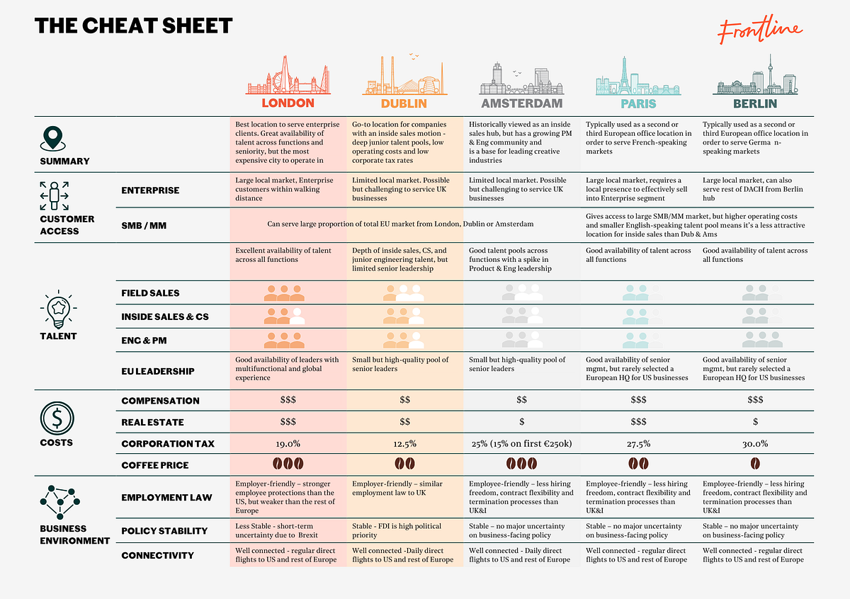 Where to Land: Selecting Your European HQ | by Frontline Ventures | At ...