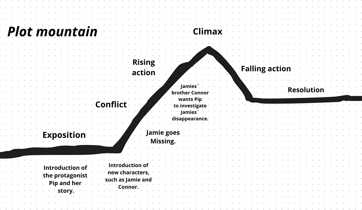 Task 8: Plot and Conflict. In this blog post, I will go in depth… | by ...