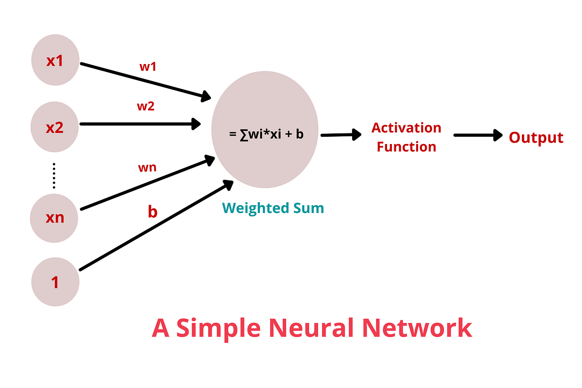 A brief on Neural network activation functions | by Aarin Singh | Medium