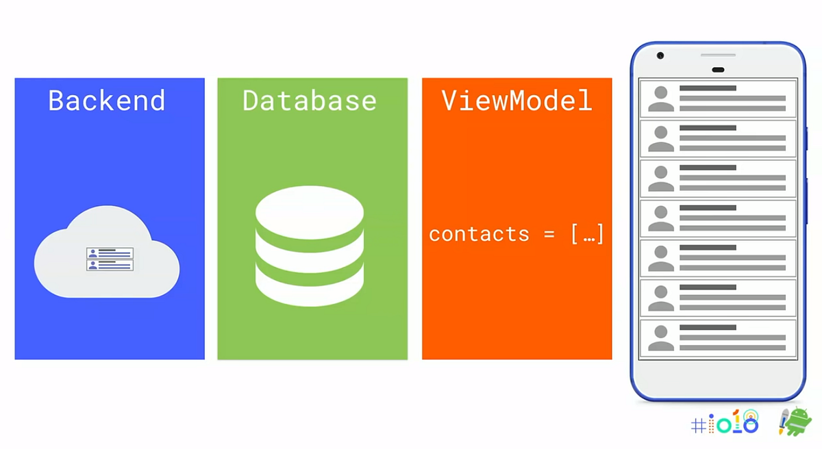 [Android] มาลองใช้ Paging library Architecture Components | by Pattadon Adhipanyasarij | Medium