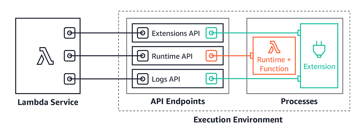Best Practices For Aws Lambda Good Practices To Follow While Working By Amit Singh Rathore
