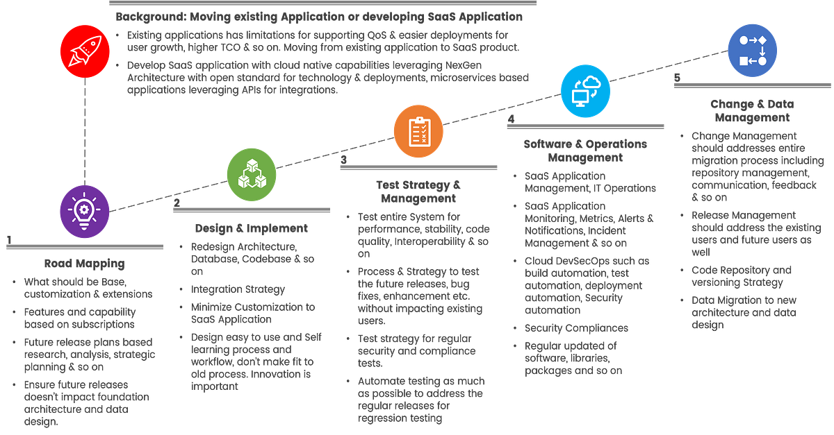 Developing SaaS Applications and Migration Strategies | by Chandra ...