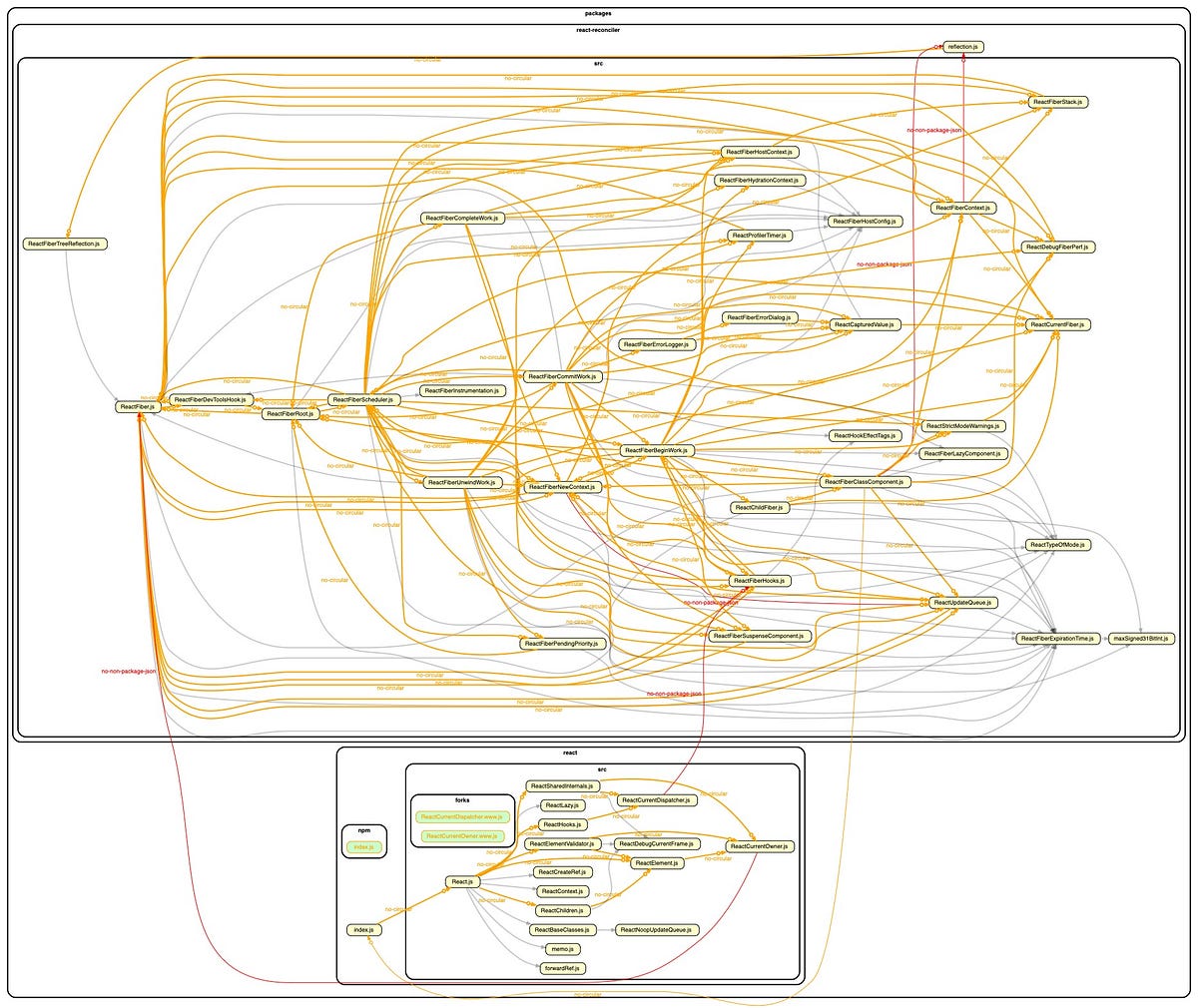 Brief introduction of dependency-cruiser | by bitbug | Level Up Coding