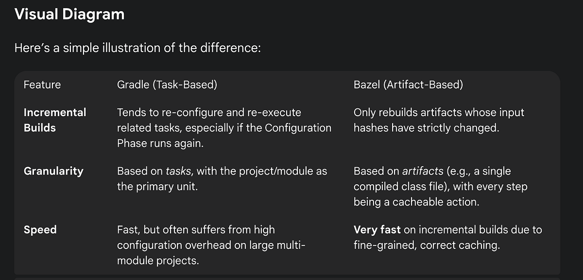 Why Bazel Makes Android Builds So Much Faster Than Gradle (Especially Incremental Builds) | by ...